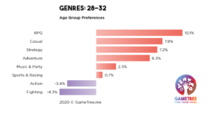 Game Demographics By Genre And Platforms | GameTree's Research