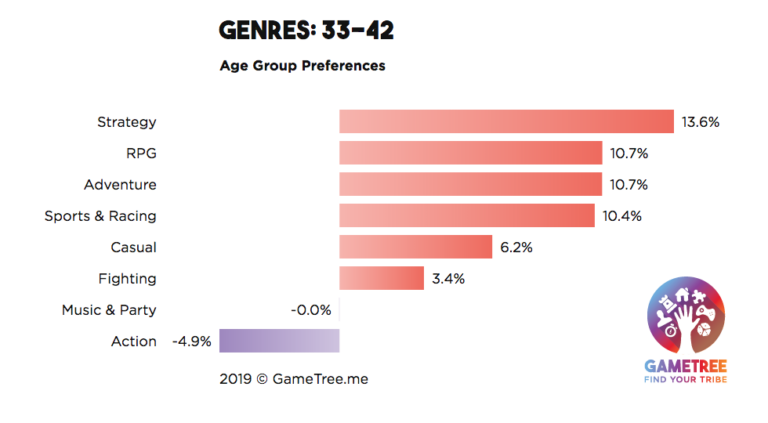Game Demographics By Genre And Platforms | GameTree's Research