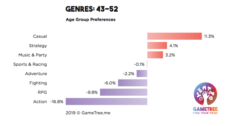 Game Demographics By Genre And Platforms | GameTree's Research