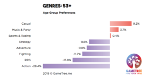 Game Demographics By Genre And Platforms | GameTree's Research