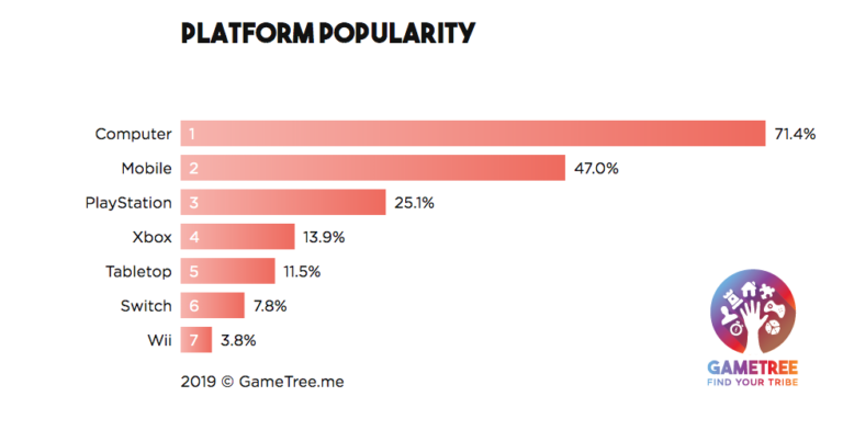 Game Demographics By Genre And Platforms | GameTree's Research