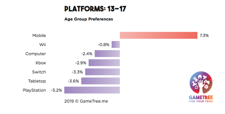 Game Demographics By Genre And Platforms | GameTree's Research