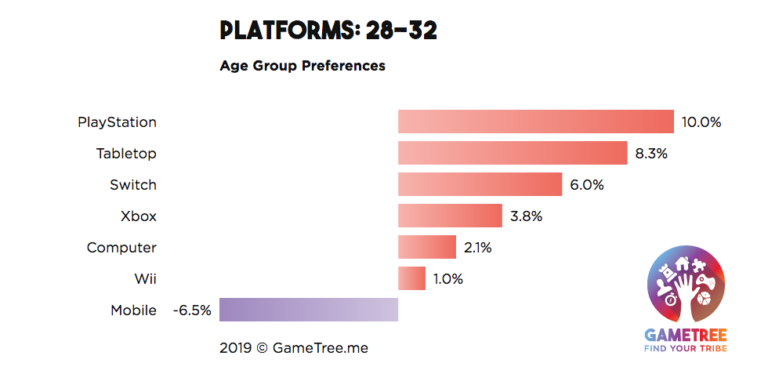 Game Demographics By Genre And Platforms | GameTree's Research