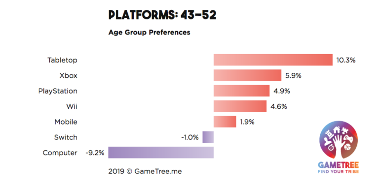 Game Demographics By Genre And Platforms | GameTree's Research