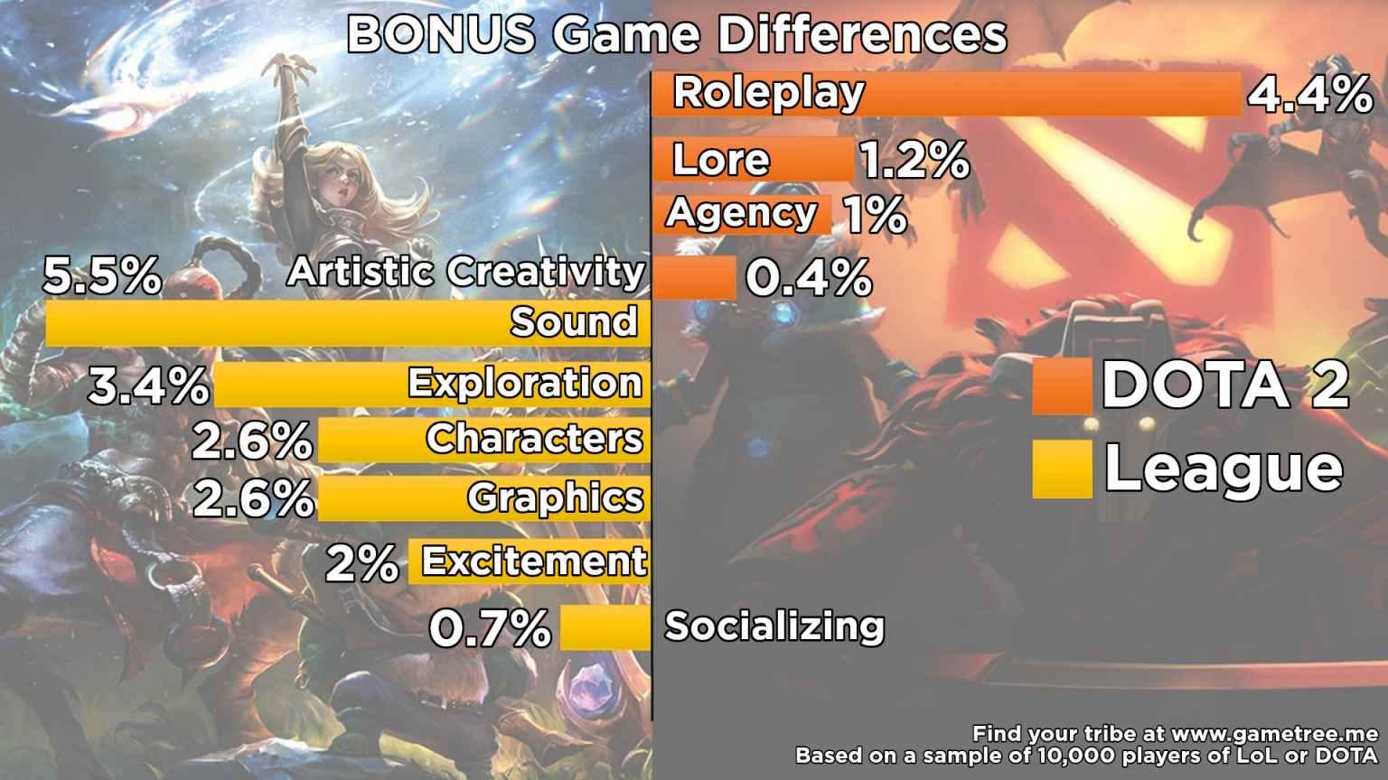 Dota 2 vs LoL | Comparing the Titans Of Gaming in 2024