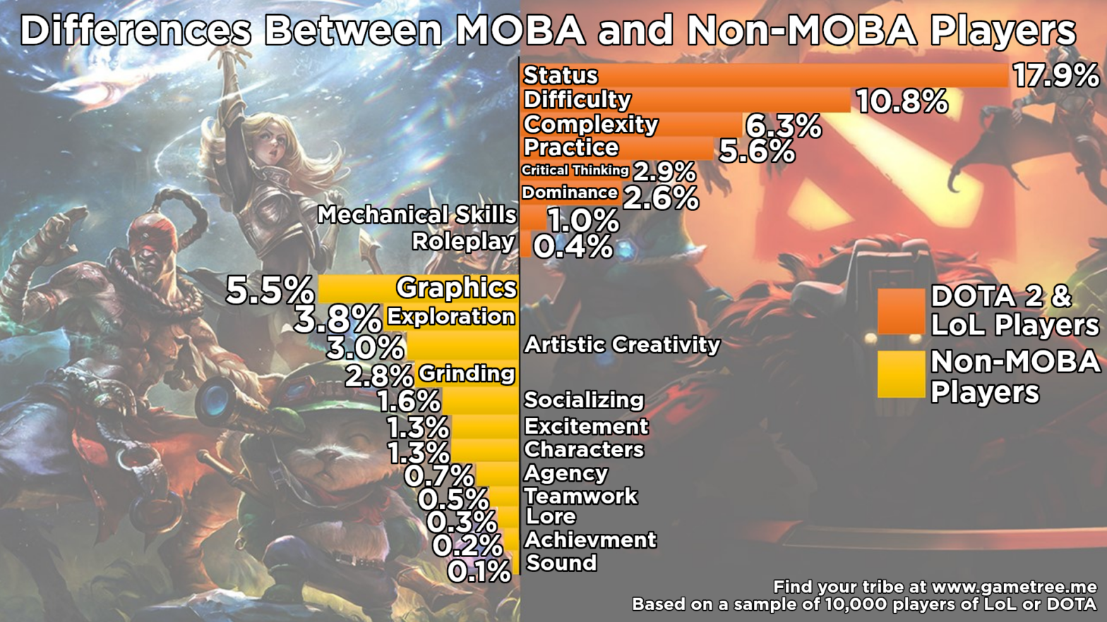 Dota 2 vs LoL | Comparing the Titans Of Gaming in 2024